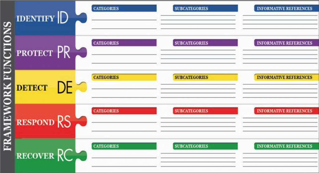 Viitekehyksiä parempiin tietoturvallisuuskäytäntöihin: Osa 4 - NIST ...