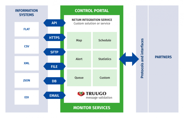 Netum Integration Service - Netum